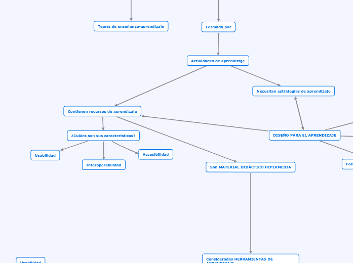PROCESO DE ENSEÑANZA APRENDIZAJE - Mind Map
